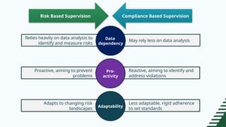 Risk Based Supervision Model: Introduction | PPT