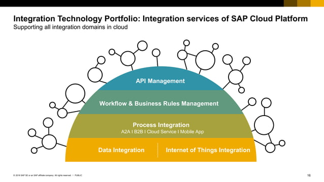 01 sap inside_track_sapintegrationstrategy | PPT