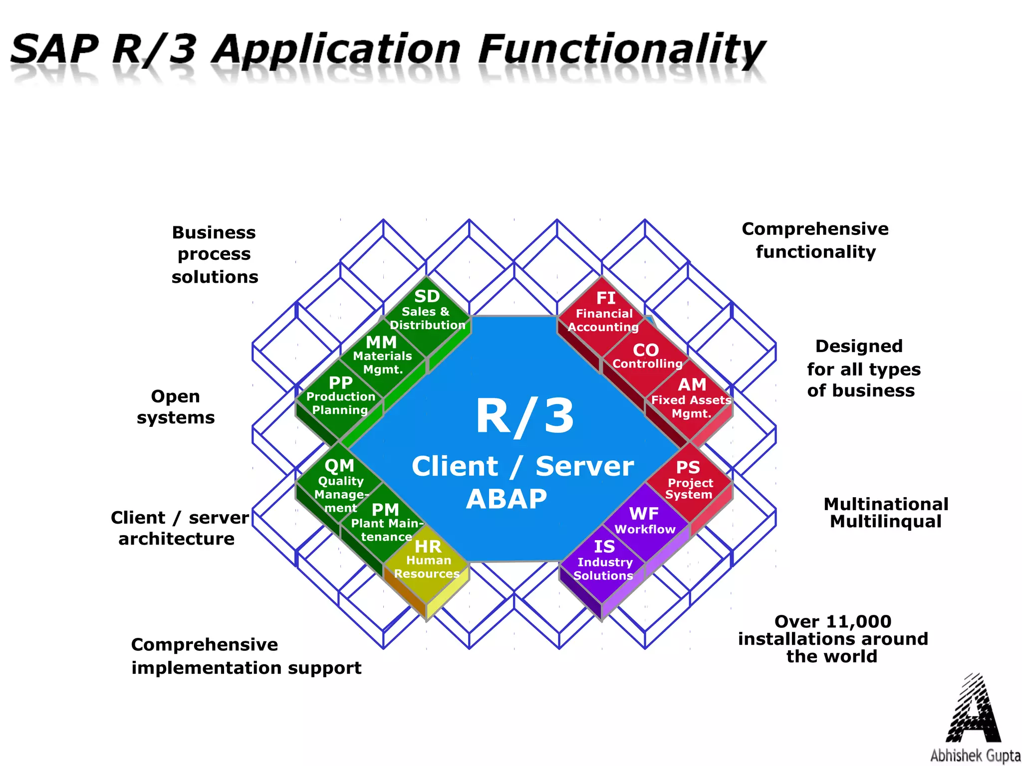 SAP Overview Details | PPT