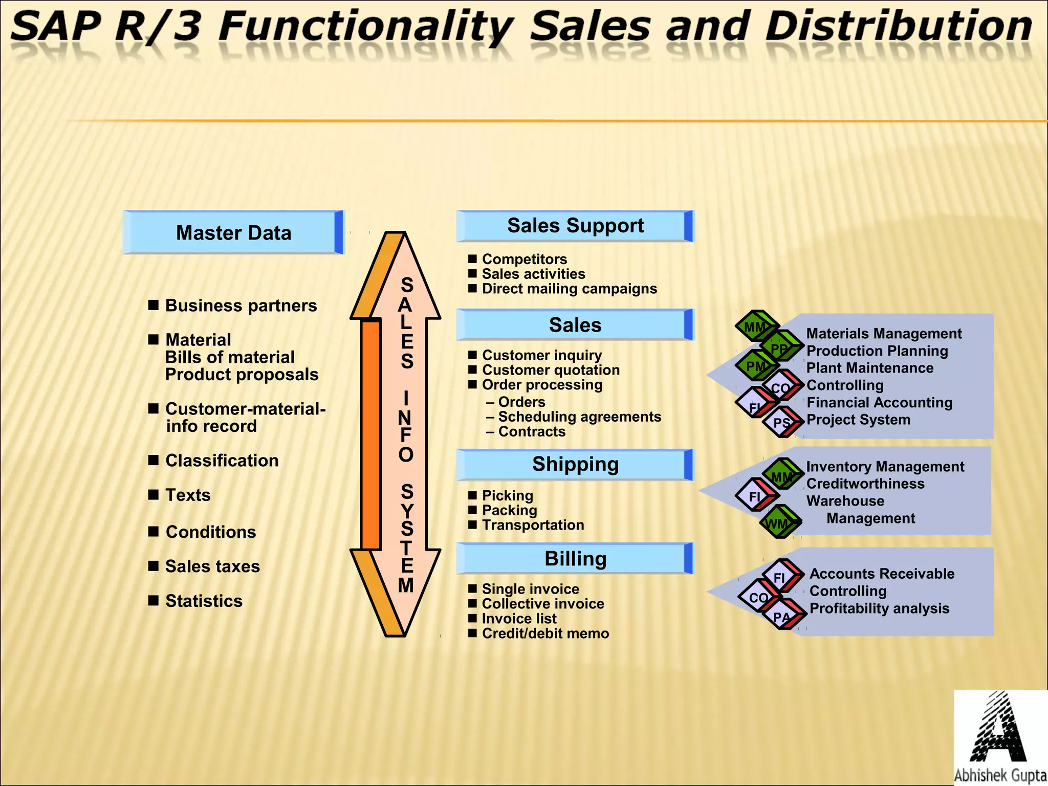 SAP Overview Details | PPT