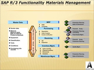SAP Overview Details | PPT