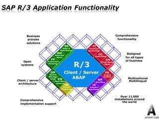 SAP Overview Details | PPT