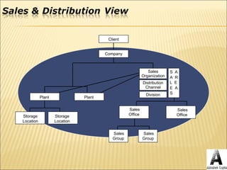 SAP Overview Details | PPT