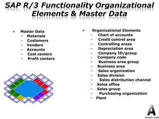 SAP Overview Details | PPT