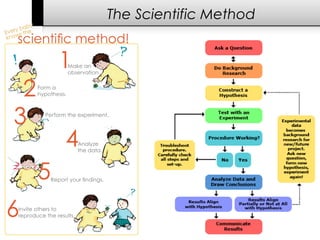 Science Inquiry Observe Hypothesize Ppt