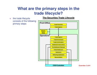 01+Investments - Security+Lifecycle+Intro+CLEAN.pdf