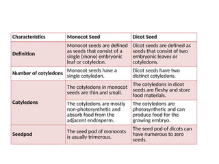 seed structure shape and characteristics | PPTX