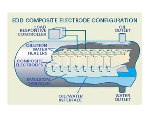 two phase and three phase seperators in oil and gas industry .ppt