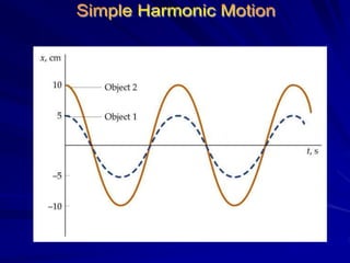 Simple Harmonic Motion.ppt