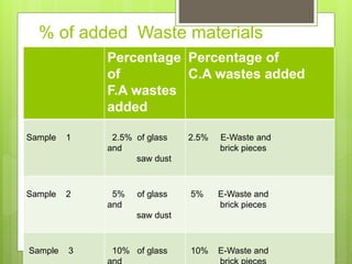 COMPRESSIVE STRENGTH OF CONCRETE BY USING WASTE MATERIALS | PPTX