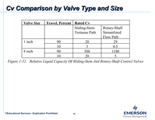 01_Specifications of valve for sizing ss | PPT