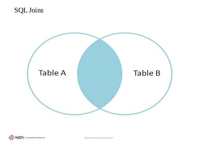 SQL - RDBMS Concepts
