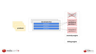 Leveraging Kafka Eco-System For Redis Streams: Sripathi Krishnan | PDF