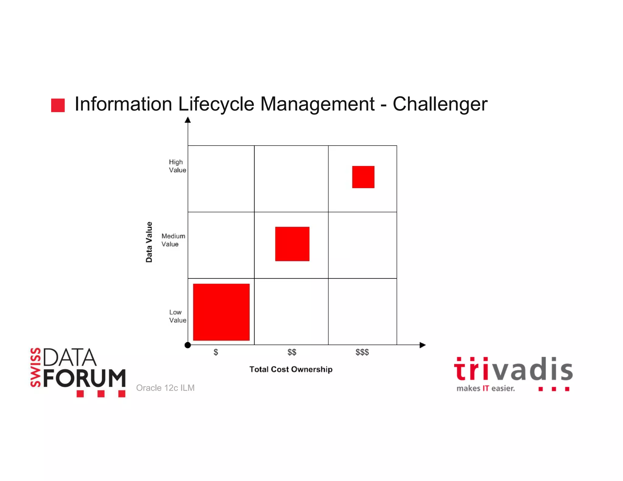 Information Life Cycle Management avec Oracle 12c | PDF