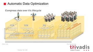 Oracle 12c Information Lifecycle Management | PPTX | Databases | Computer Software and Applications