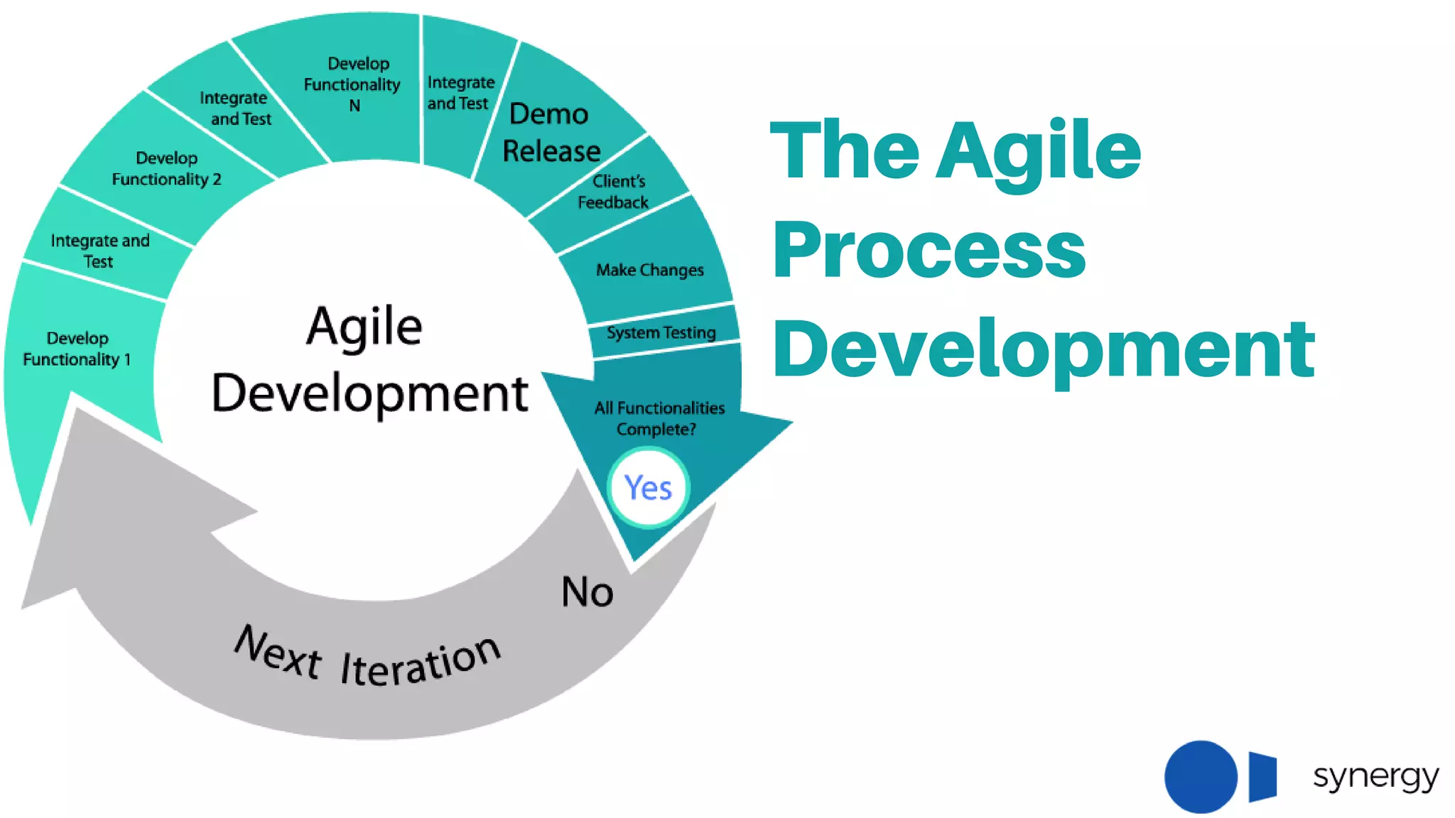 Agile Software Development Process Concept Of Agile Adoption In Software Industry Ppt