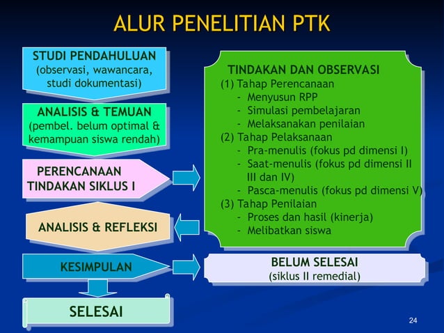 01 Penelitian Tindakan Kelas Tentang_PTK.ppt