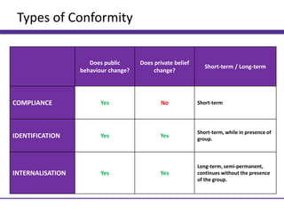Social 01 Types of Conformity | PPT