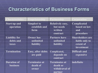 01 Understanding The Concepts Of Business Enterprise | PPT