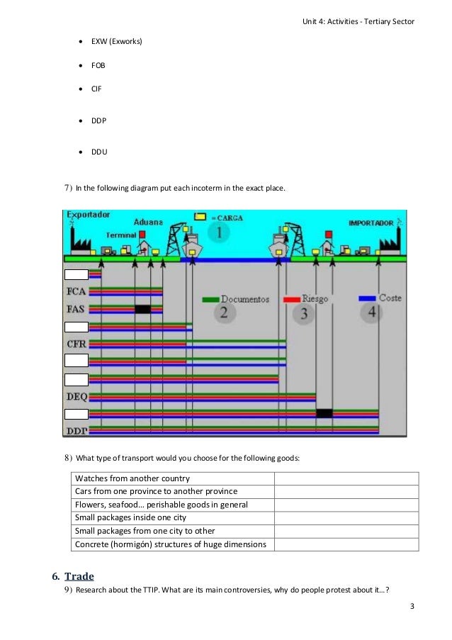 Unit 4: Activities Tertiary Sector