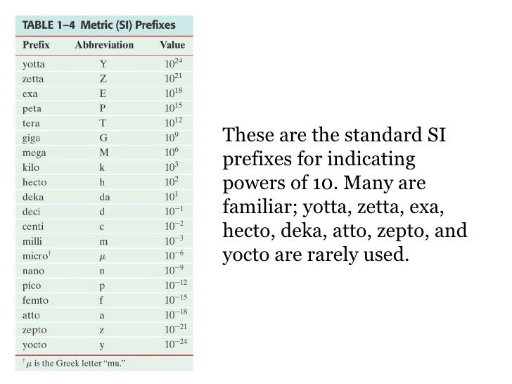 01 unit and measurement