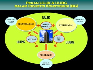 01 UUBG PPBG UU No 28/2002 Bangunan Gedung | PDF