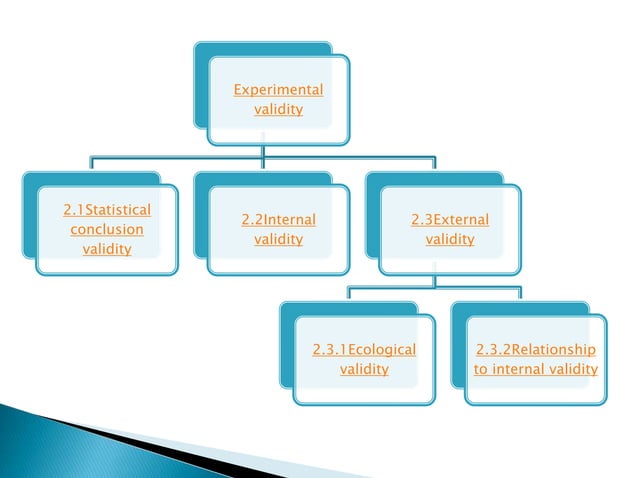 01 validity and its type | PPTX | Resume Writing and Advice | Job Search