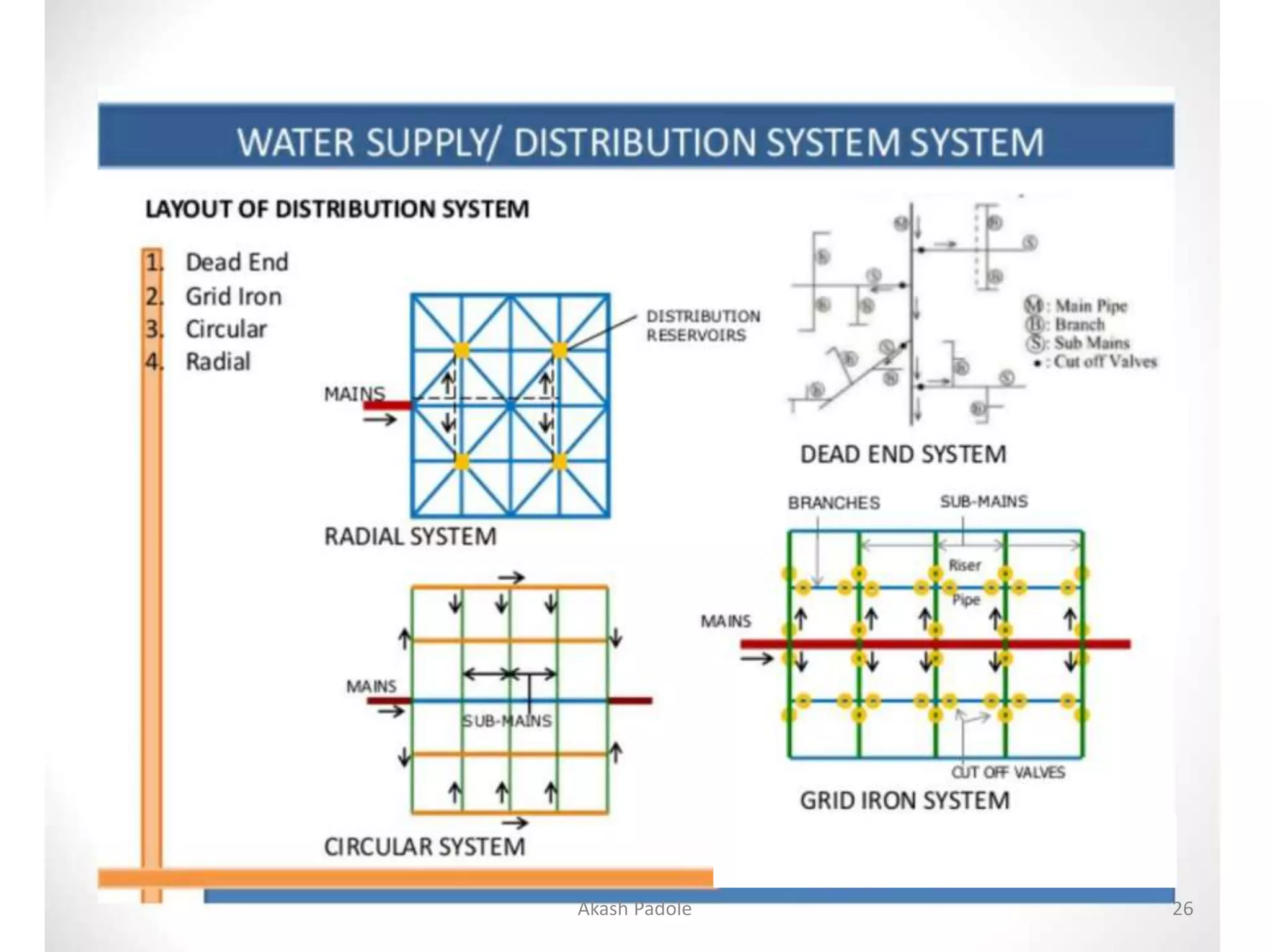01 Water Resources, Water supply and Distribution system of water | PPTX