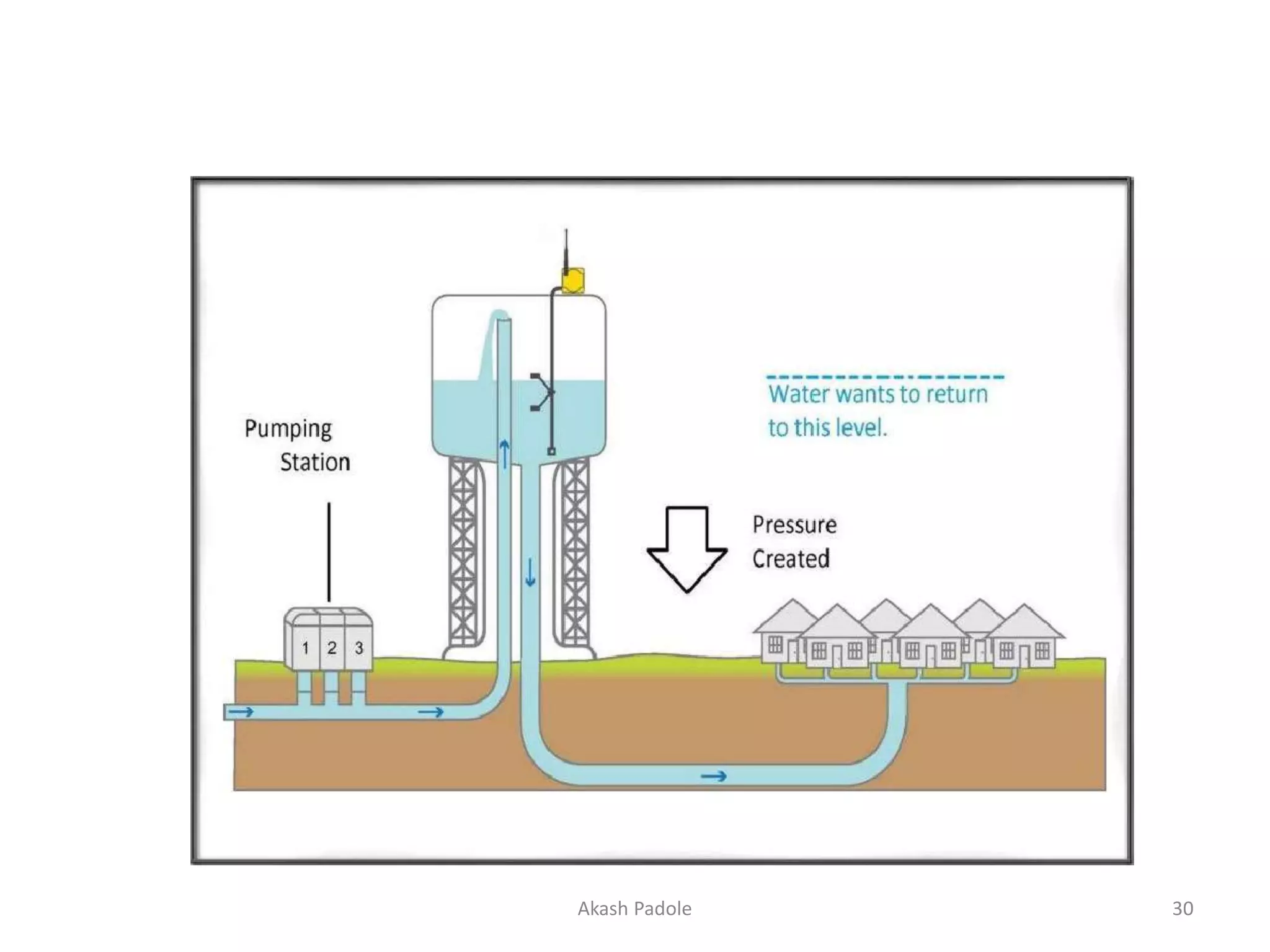01 Water Resources, Water supply and Distribution system of water | PPTX
