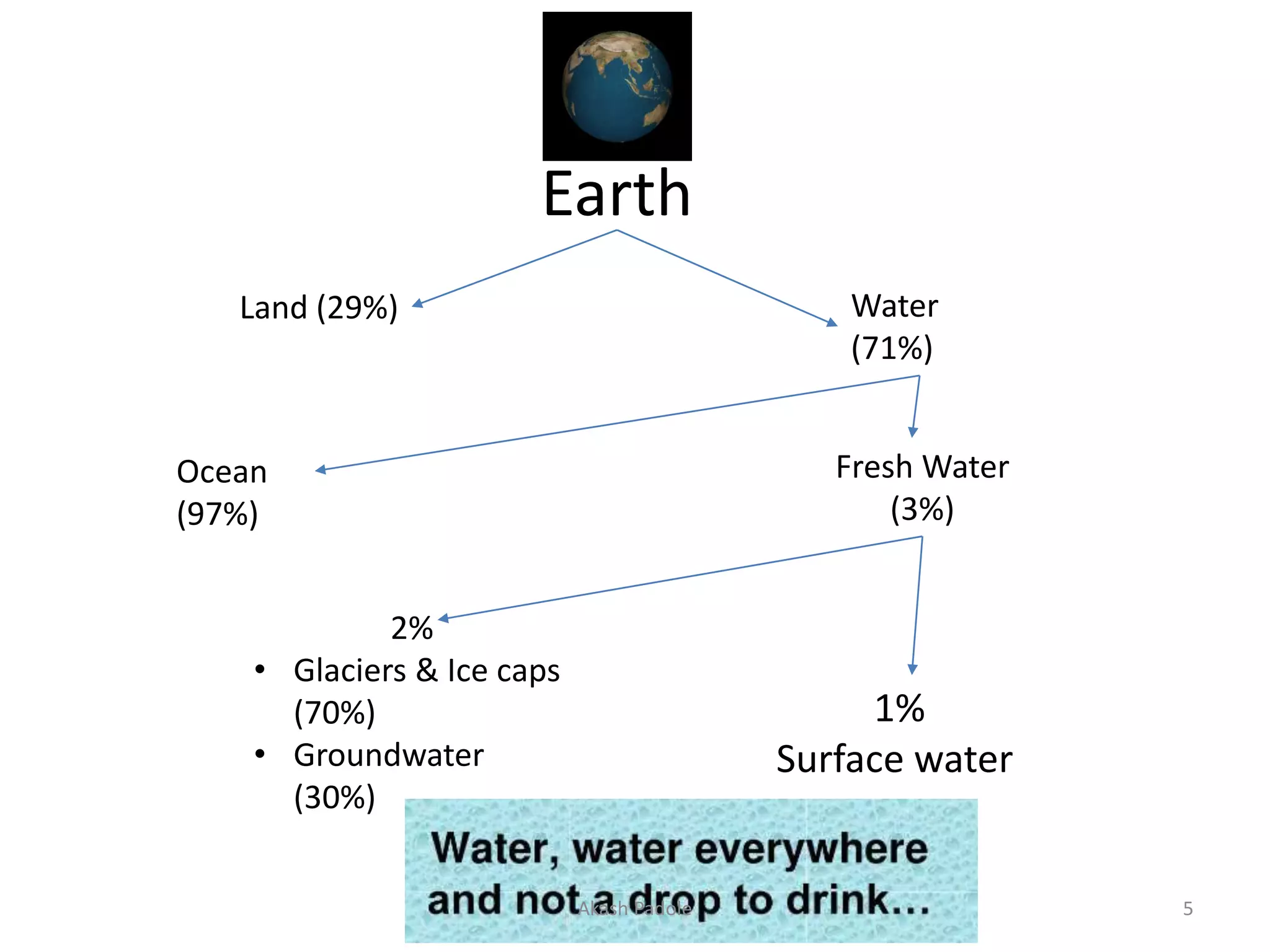01 Water Resources, Water supply and Distribution system of water | PPTX