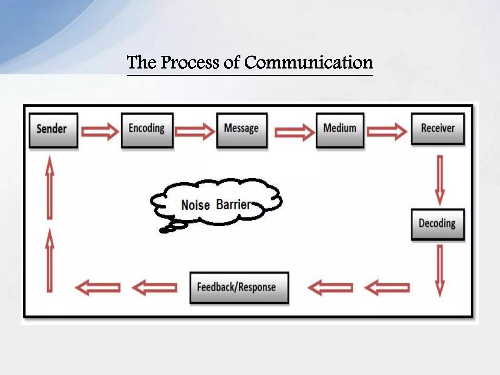 what is communication? | PPTX