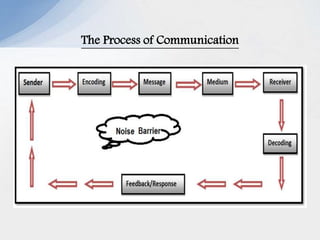what is communication? | PPT