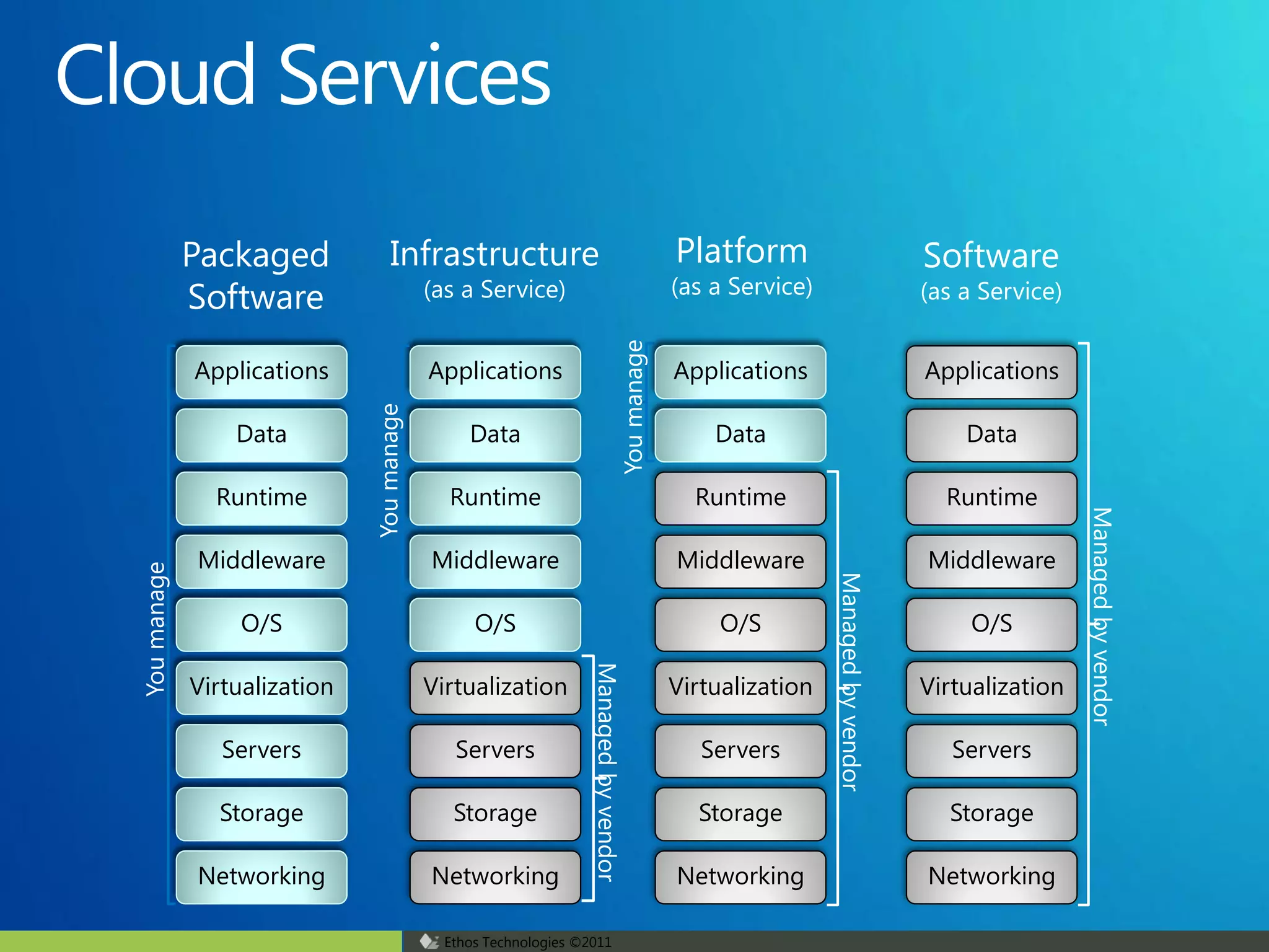 01 windows azure platform overview | PDF