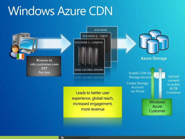01 windows azure platform overview | PPT