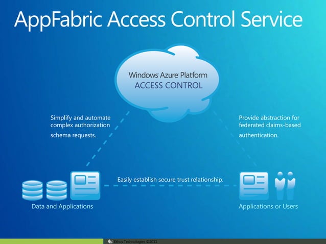 01 windows azure platform overview | PPT | Free Download