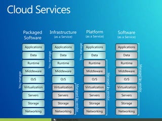 01 windows azure platform overview | PPT