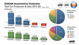 ASEAN Automotive Production & Sales 2014 | PDF