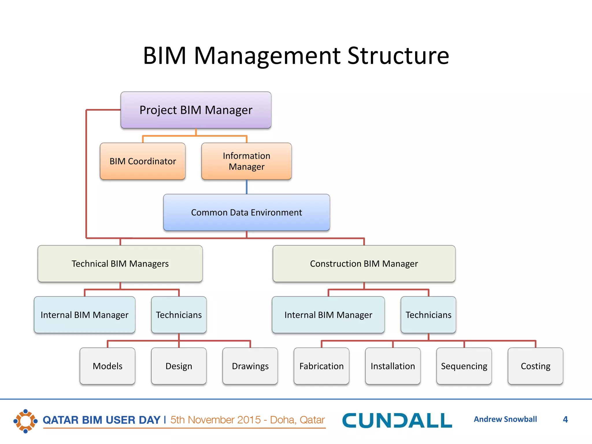 5th Qatar BIM User Day, Defining the role of the BIM Manager | PDF