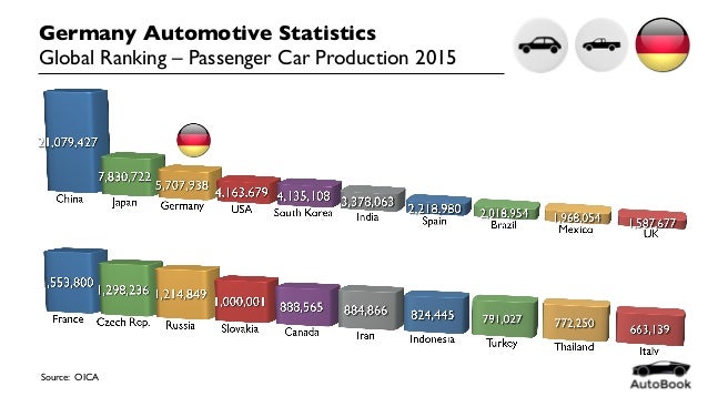 Germany Automotive Global Ranking Production 2015