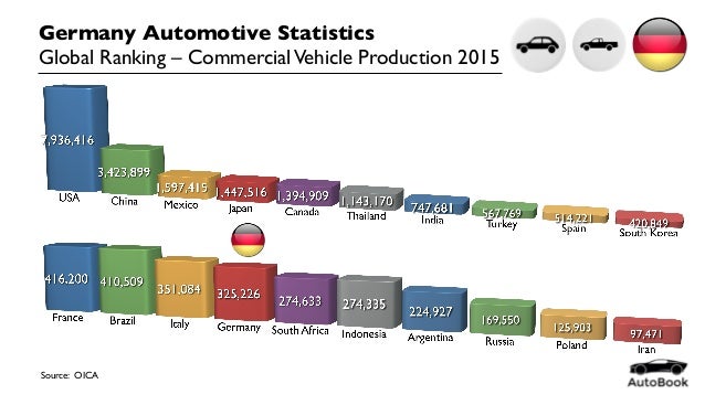 Germany Automotive Global Ranking Production 2015