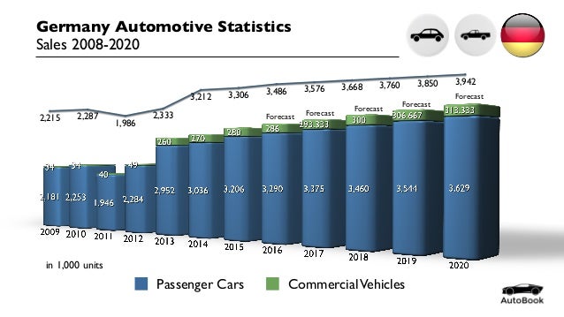 Automotive Germany Production 2008-2020