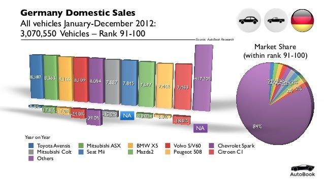 Germany Automotive Statistics Full Year 2012 by Model