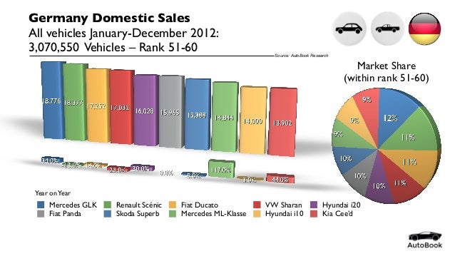 Germany Automotive Statistics Full Year 2012 by Model