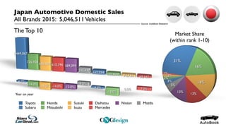 Japan Automotive Statistics December 2015 | PDF