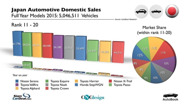 Japan Automotive Statistics December 2015 | PPT