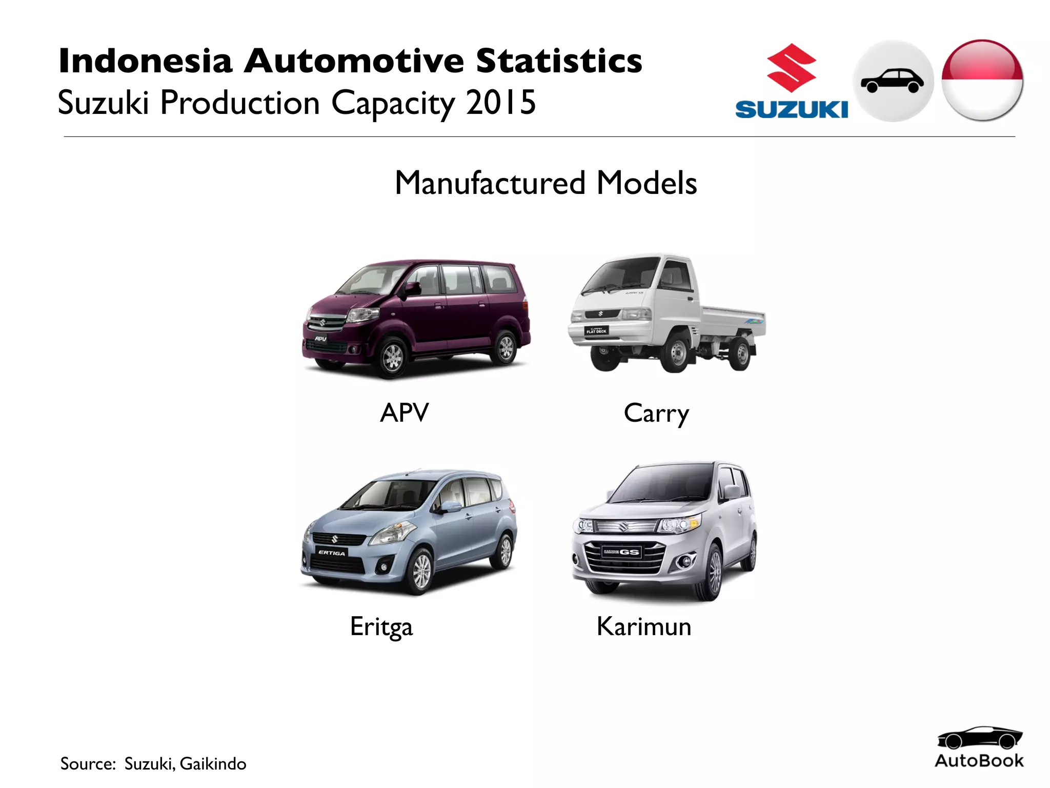 2015-00 Indonesia Automotive OEM Capacity | PPT