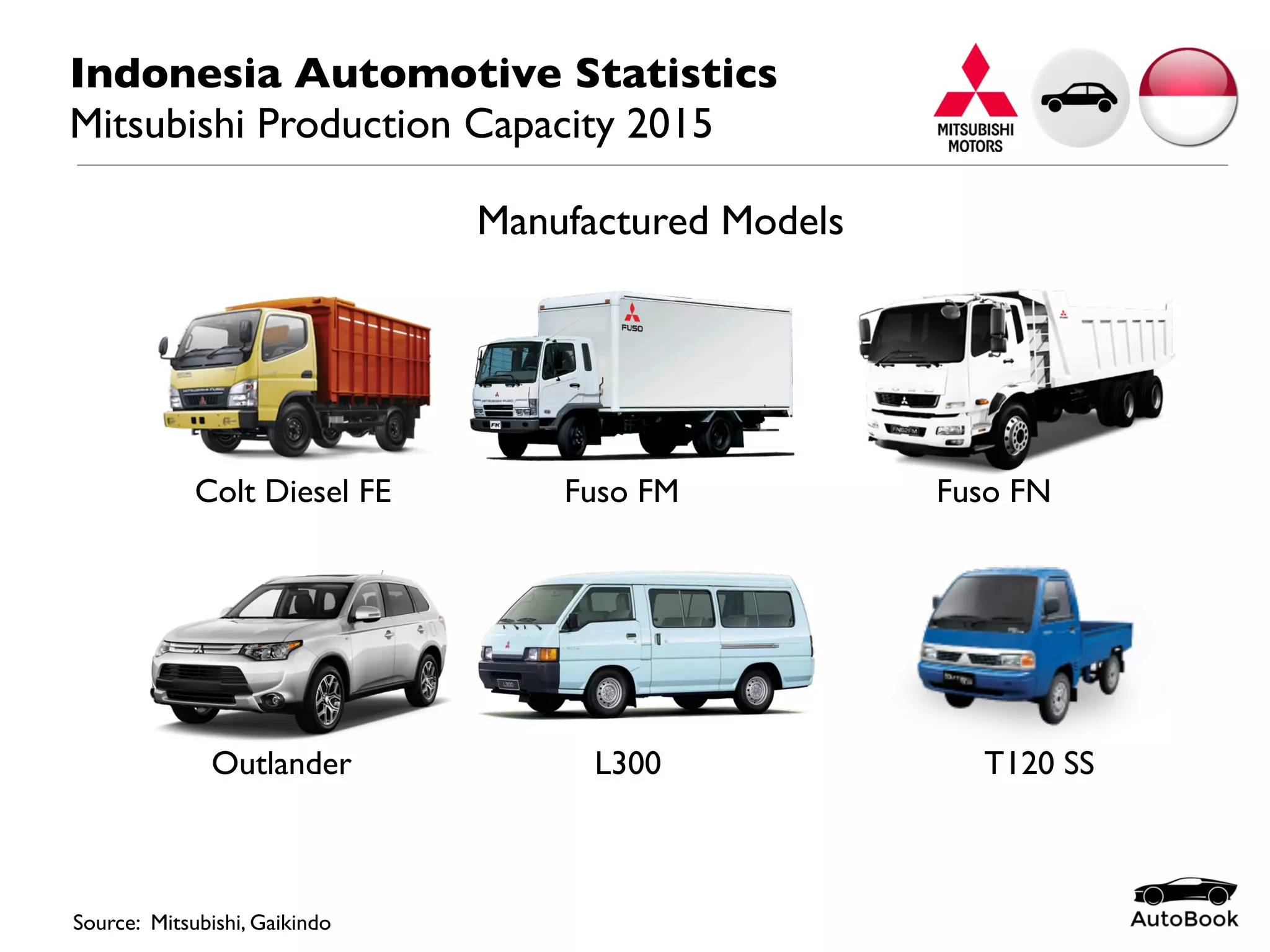 2015-00 Indonesia Automotive OEM Capacity | PPT