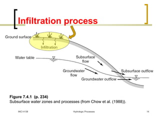 02 10 evaporation-and_infiltration_jrs-rzl | PPT