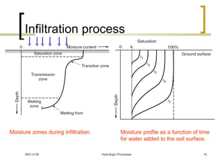 02 10 evaporation-and_infiltration_jrs-rzl | PPT