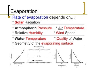 02 10 evaporation-and_infiltration_jrs-rzl | PPT